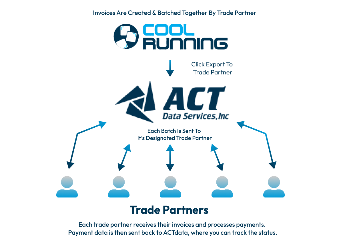 EDI Processing in Cool Running Software